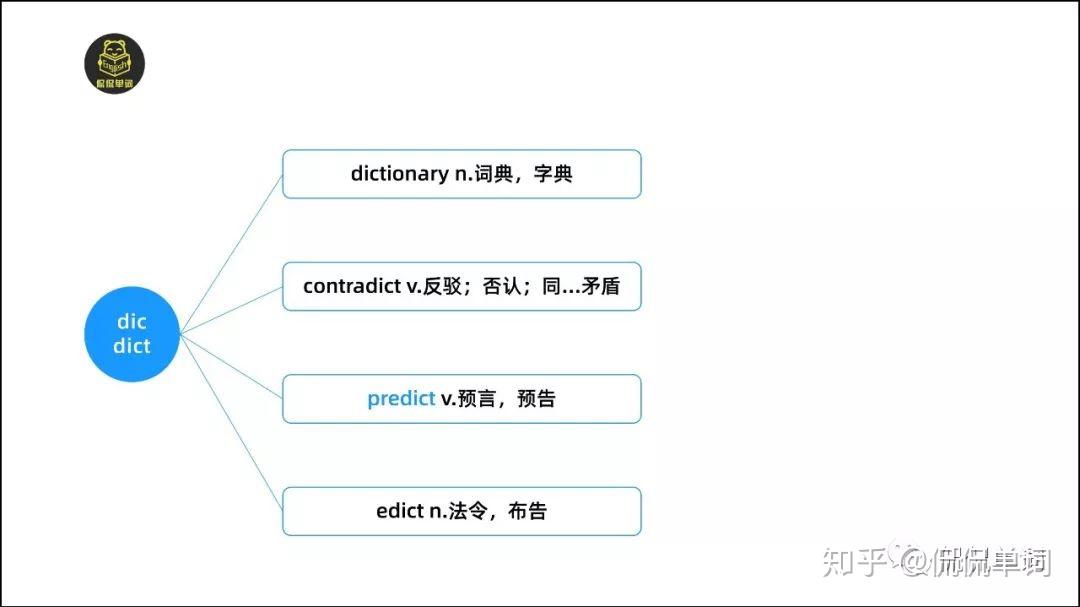 【侃侃单词】词根词缀记单词-dic/dict - 知乎