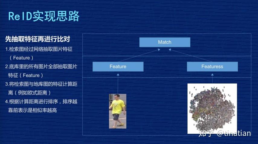 (转)行人重识别(ReID) ——技术实现及应用场景 - 知乎
