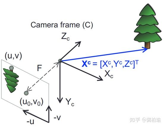 针孔相机模型（Pin-hole Camera model） - 知乎