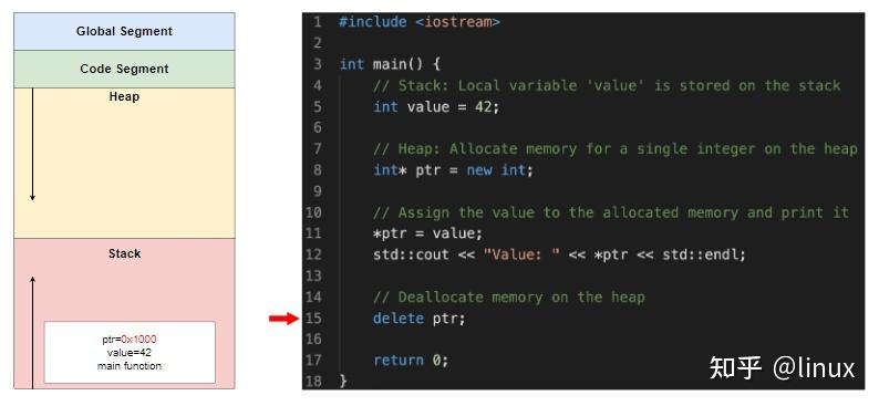 堆栈与堆（Stack vs Heap）：有什么区别？图文并茂拆解代码解析！ - 知乎