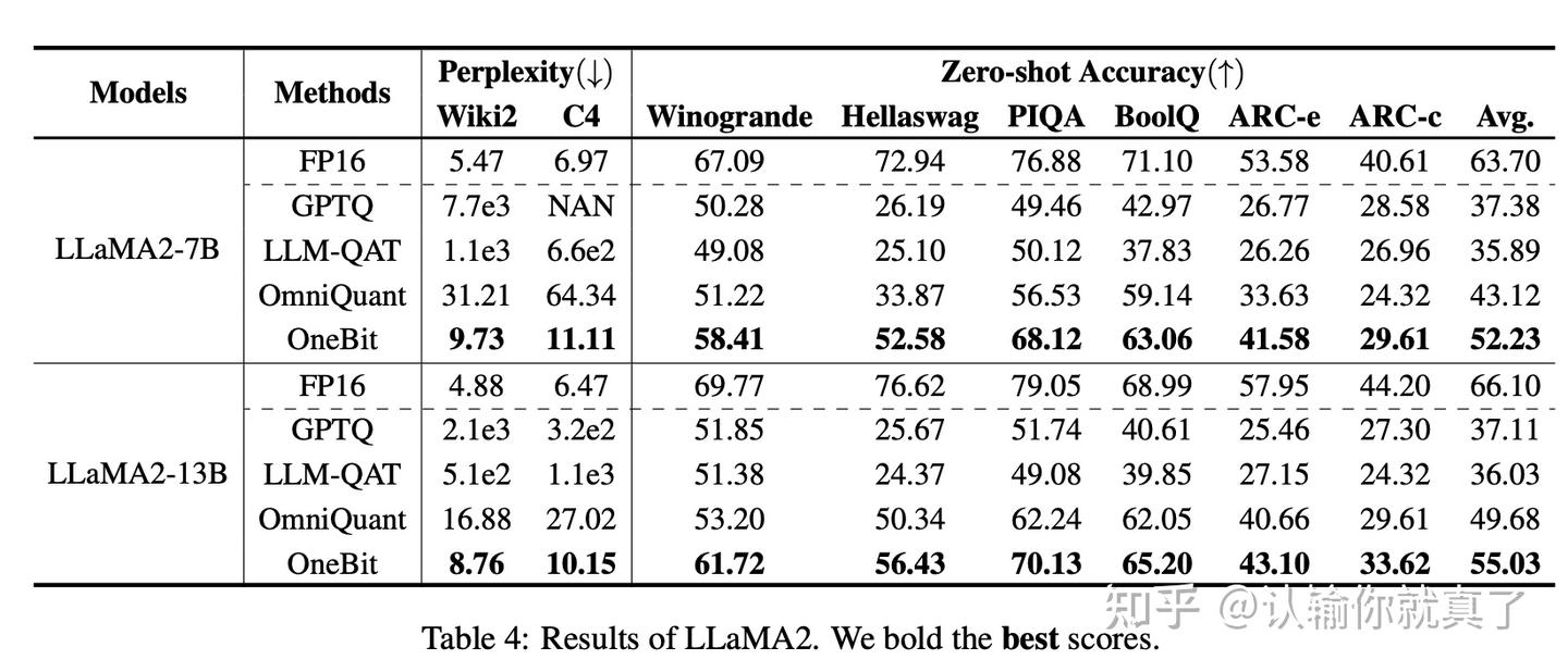 OneBit：W1A16 极低比特大模型量化 - 知乎
