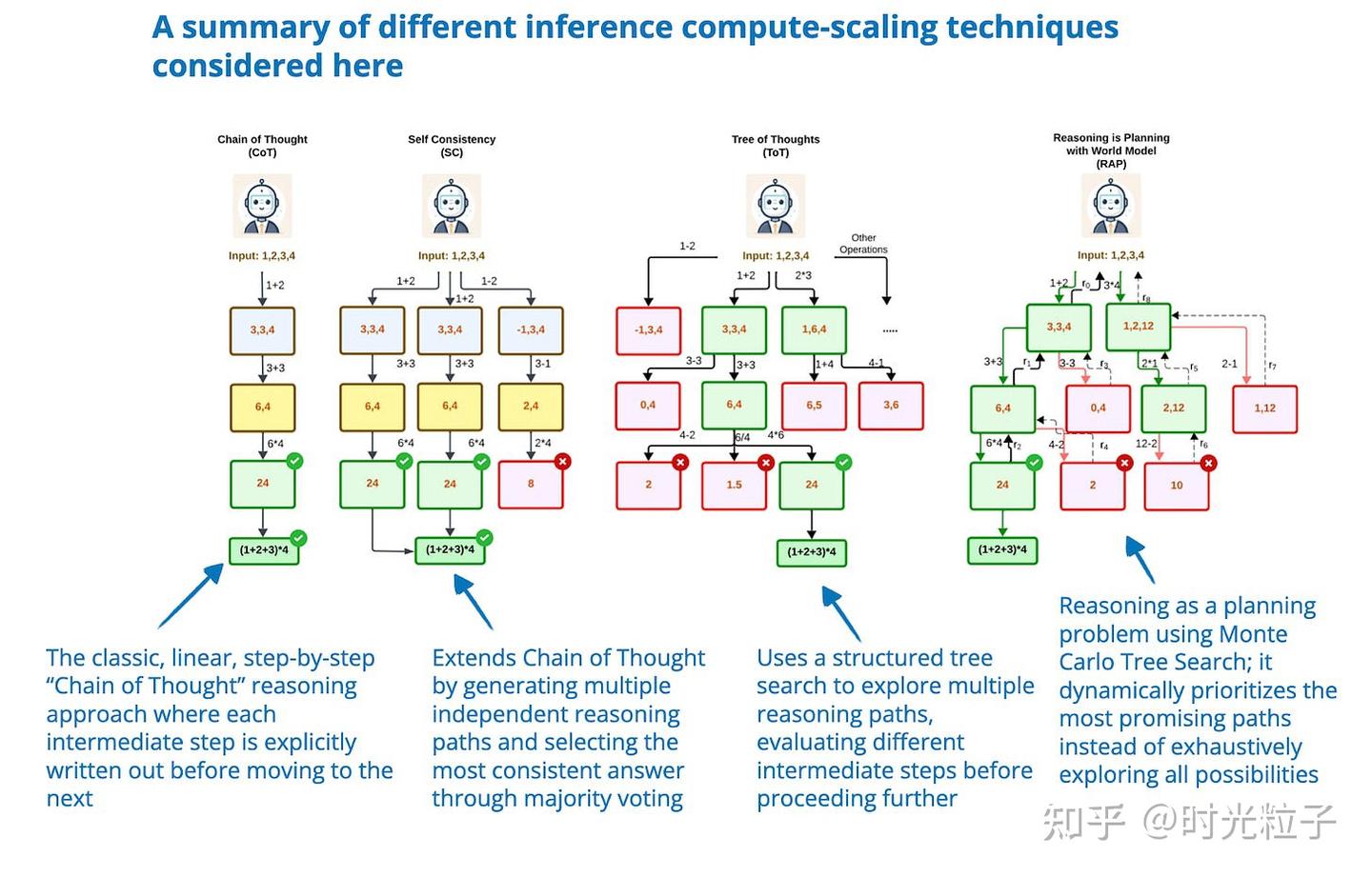 推理大模型(Reasoning LLM)的现状 - 知乎