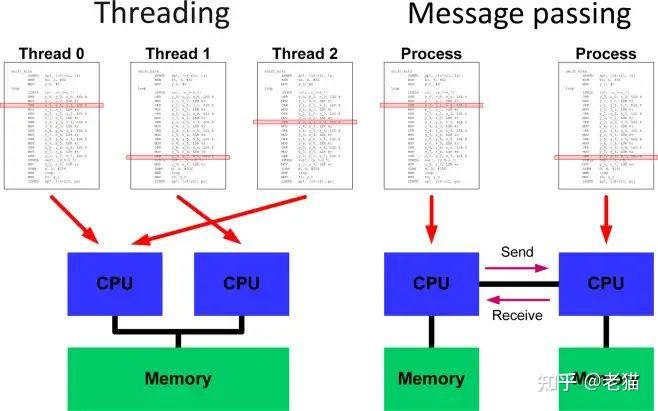 一文读懂：为什么GPU比CPU更快？ - 知乎
