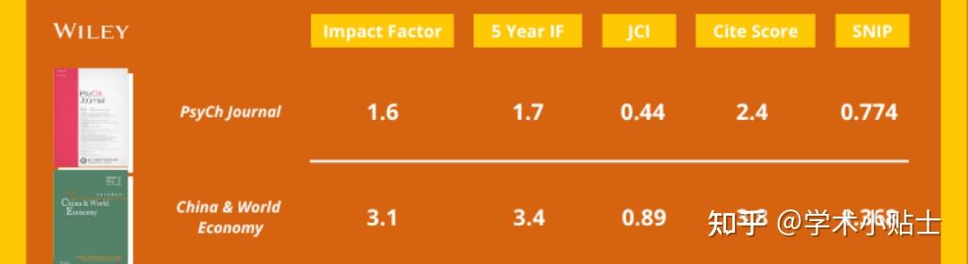 科研热点|Wiley旗下多种中国合作期刊影响因子再创新高！ - 知乎
