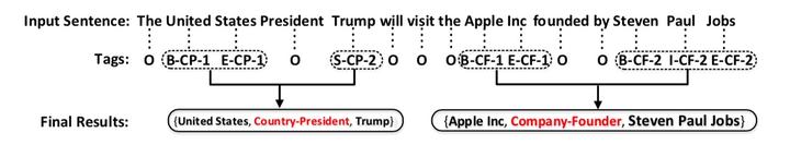 ACL2017《Joint Extraction of Entities and Relations Based on a Novel Tagging Scheme 》Summary - 知乎