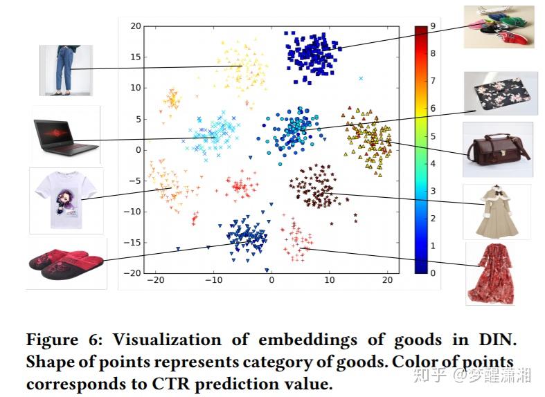 [DIN论文] Deep Interest Network for CTR - 知乎