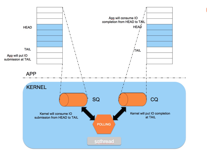 探索性能巅峰：io_uring用户态接口的神奇之处 - 知乎