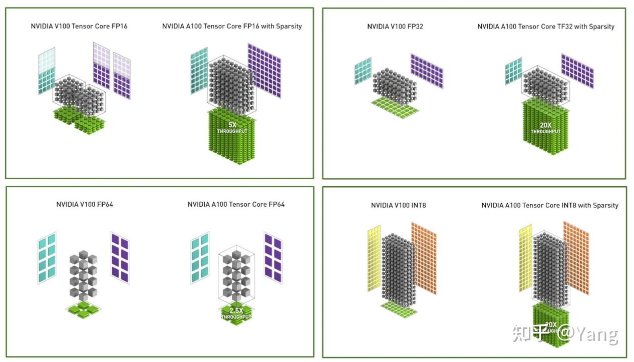 NVIDIA Ampere架构之SM算力及多线程原理 - 知乎