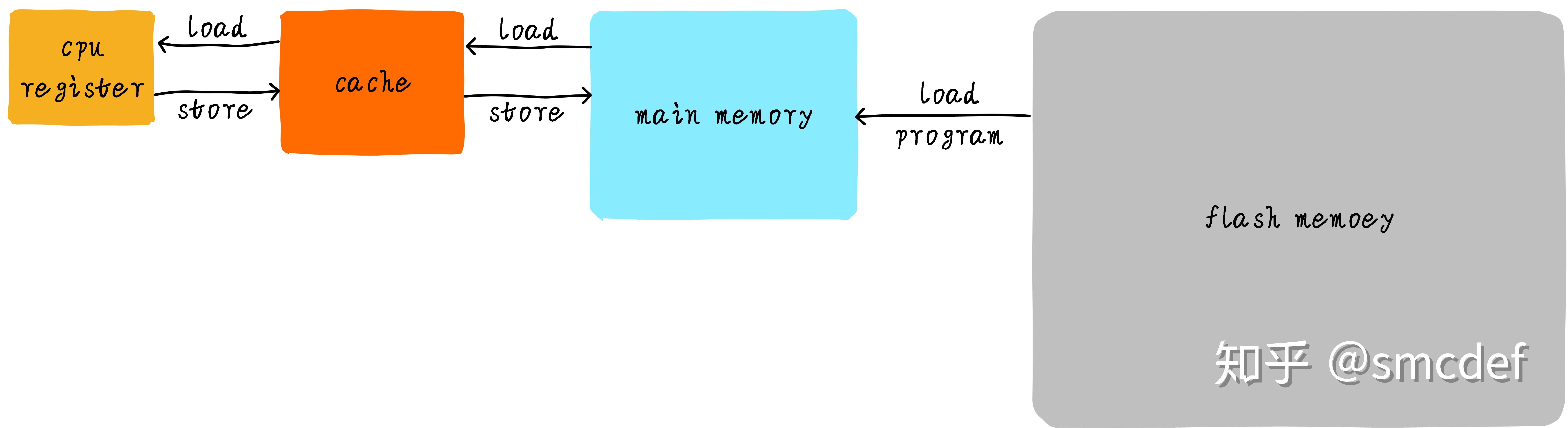 Cache的基本原理 - 知乎