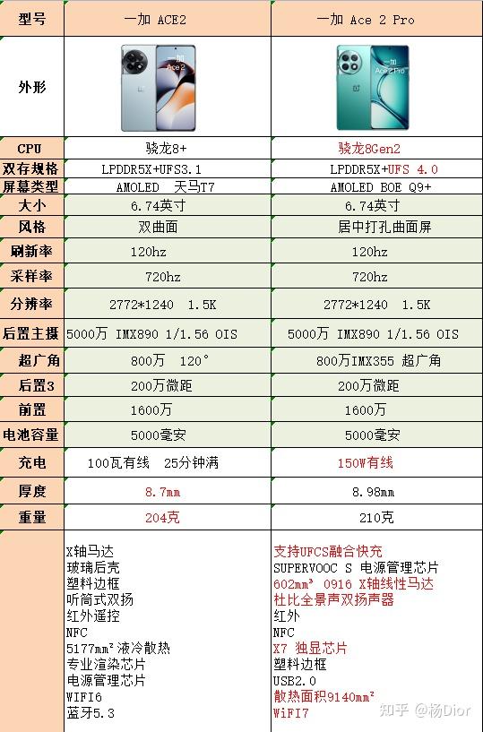 23年双11一加ace2pro和ace2对比怎么选择？ - 知乎