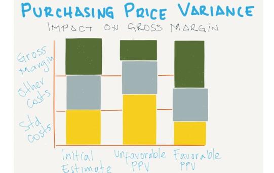 采购价格差异PPV：Purchase Price Variance - 知乎
