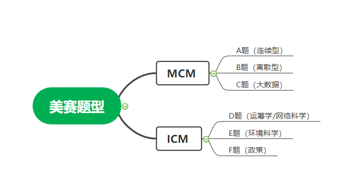 美赛MCM和ICM有什么区别？ - 知乎