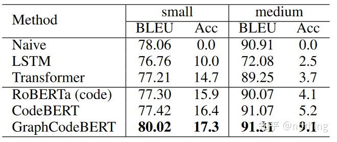 GraphCodeBERT: Pre-training Code Representations with Data Flow - 知乎