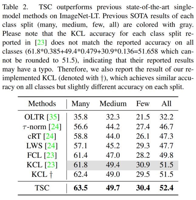 [CVPR2022] Targeted Supervised Contrastive Learning for Long-Tailed Recognition - 知乎