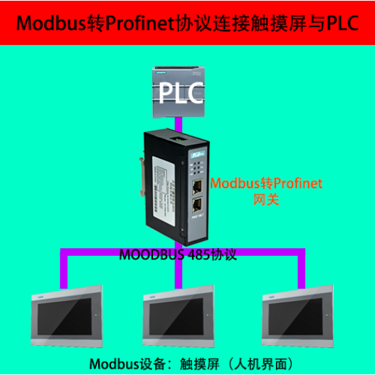 Modbus TCP转profinet网关连接某系列人机界面应用 - 知乎