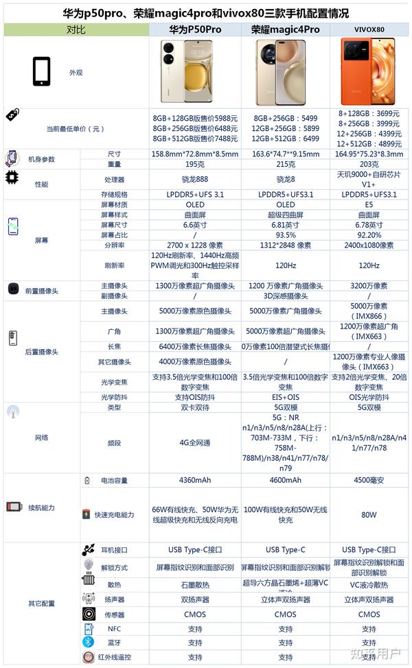 华为p50pro、荣耀magic4pro和vivox80之间咋选？ - 知乎