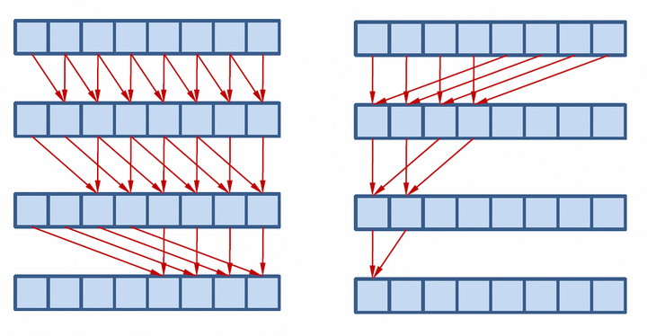 Compute Shader中的Parallel Reduction和Parallel Scan - 知乎