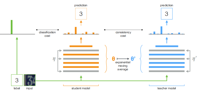 Semi-supervised Learning入门学习——Π-Model、Temporal Ensembling、Mean Teacher简介 - 知乎