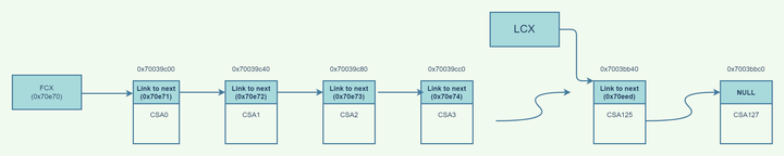 TriCore的CSA机制介绍 - 知乎