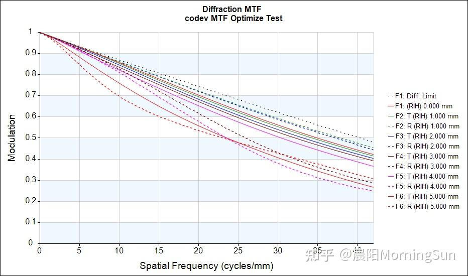 CODEV软件提升光学系统MTF方法 - 知乎