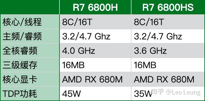 R7 6800 H和R7 6800hs有什么区别? - 知乎
