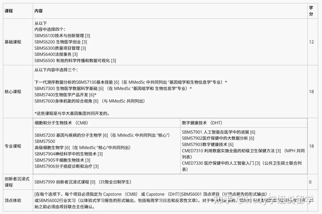 港大医学院26fall新硕士专业+2！任何专业背景可申，雅思仅需6！ - 知乎