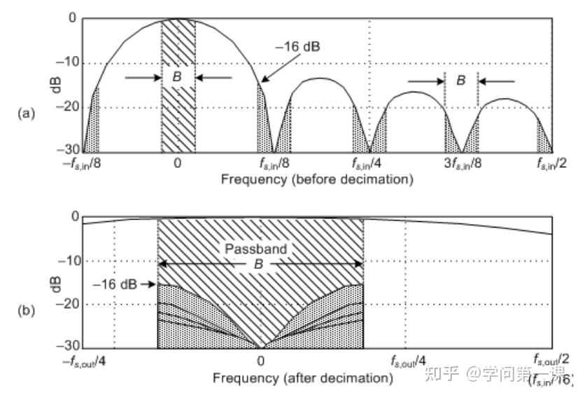 CIC 滤波器从入门到精通 - 知乎