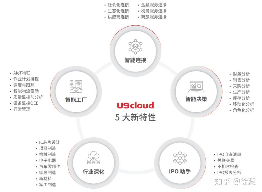 来自用友U9 cloud的深情告白：九字真言让ERP老用户上云更加便捷 - 知乎