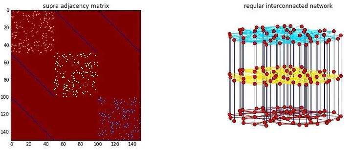 介绍一个多层网络可视化开源项目：multiNetX - 知乎