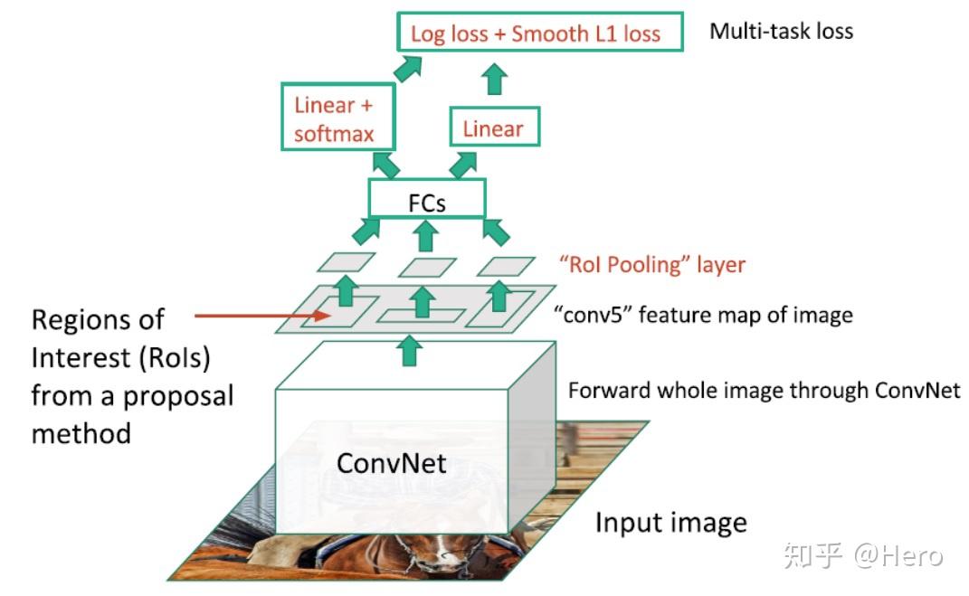 目标检测专题(二) Two-Stage方法 - 知乎