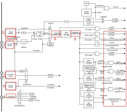 【GD32 MCU入门教程】四、GD32 MCU 常见外设介绍（1）RCU 时钟介绍 - 知乎
