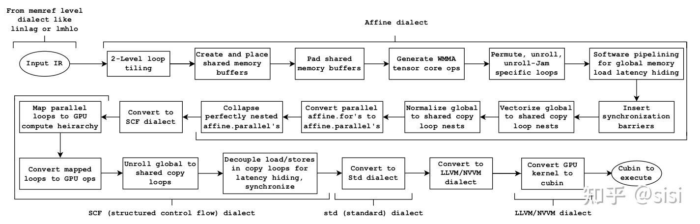 MLIR-Based Code Generation for GPU Tensor Cores - 知乎