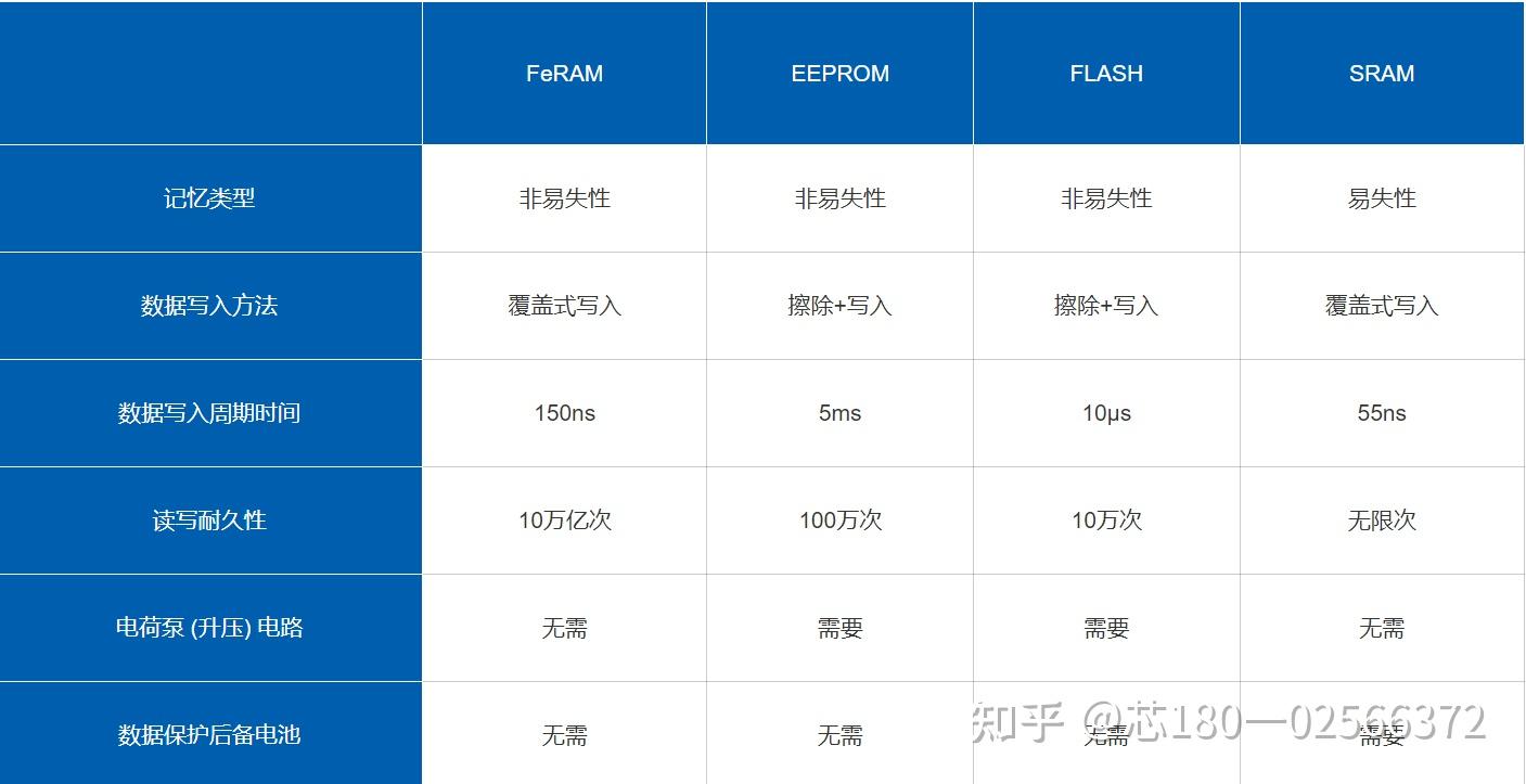 FeRAM铁电存储器综合介绍|FRAM结构，型号阵容，优势对比，应用市场 - 知乎