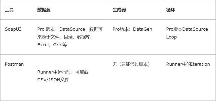 API测试工具SoapUI & Postman对比分析，你在用哪个？ - 知乎