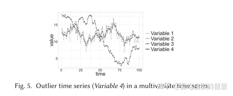 时序异常检测小白论文阅读日记1，A Review on Outlier/Anomaly Detection in Time Series ...
