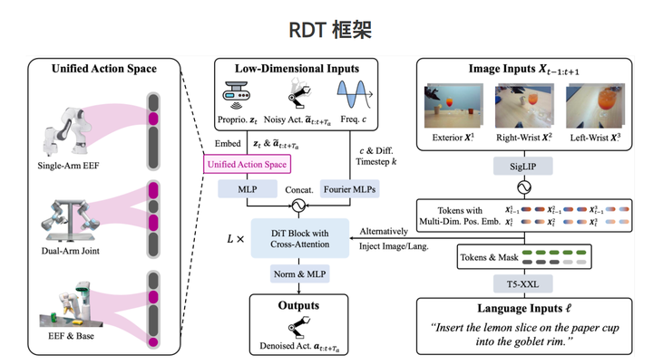 具身大模型RDT-1B: a Diffusion Foundation Model for Bimanual Manipulation基于Diffusion Transformers 扩散双臂 ...