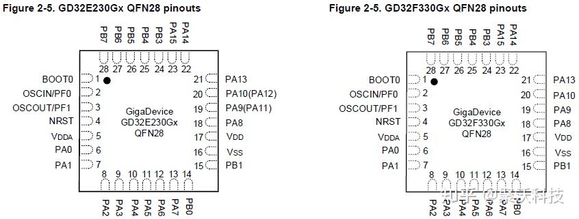 【GD32 MCU 移植教程】5、GD32E230 系列移植到 GD32F330 系列 - 知乎