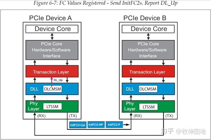 硬件总线基础08：PCIe总线基础-数据链路层（2） - 知乎