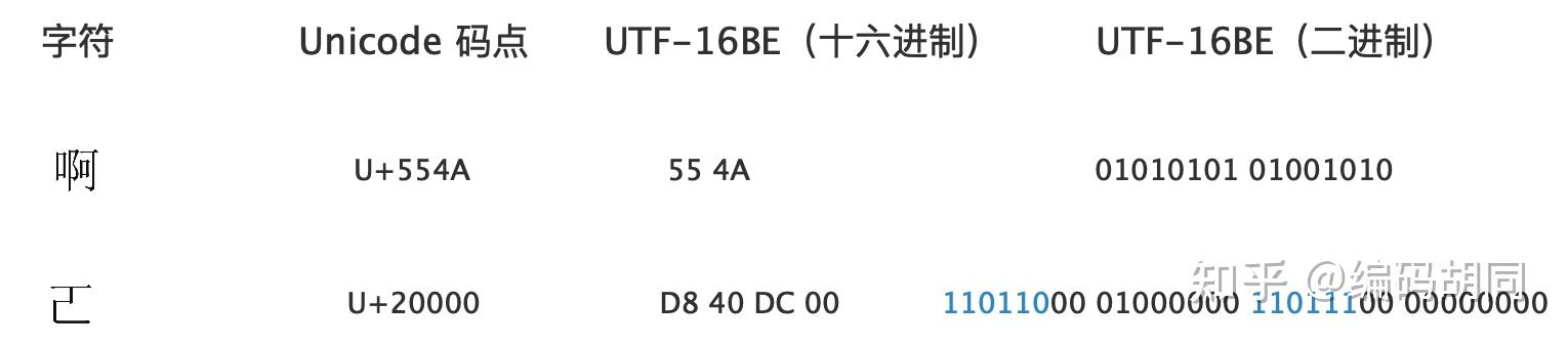 字符集编码（四）：UTF - 知乎