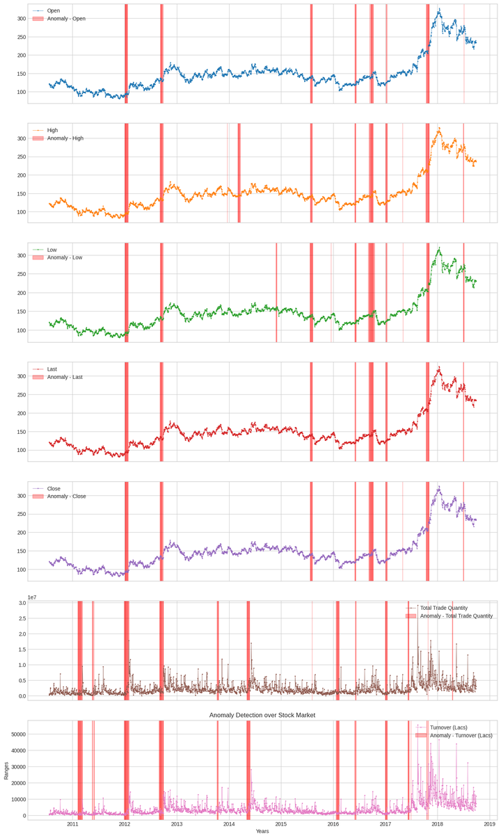 基于机器学习股票时间序列数据异常检测（Python，ADTK工具包） - 知乎