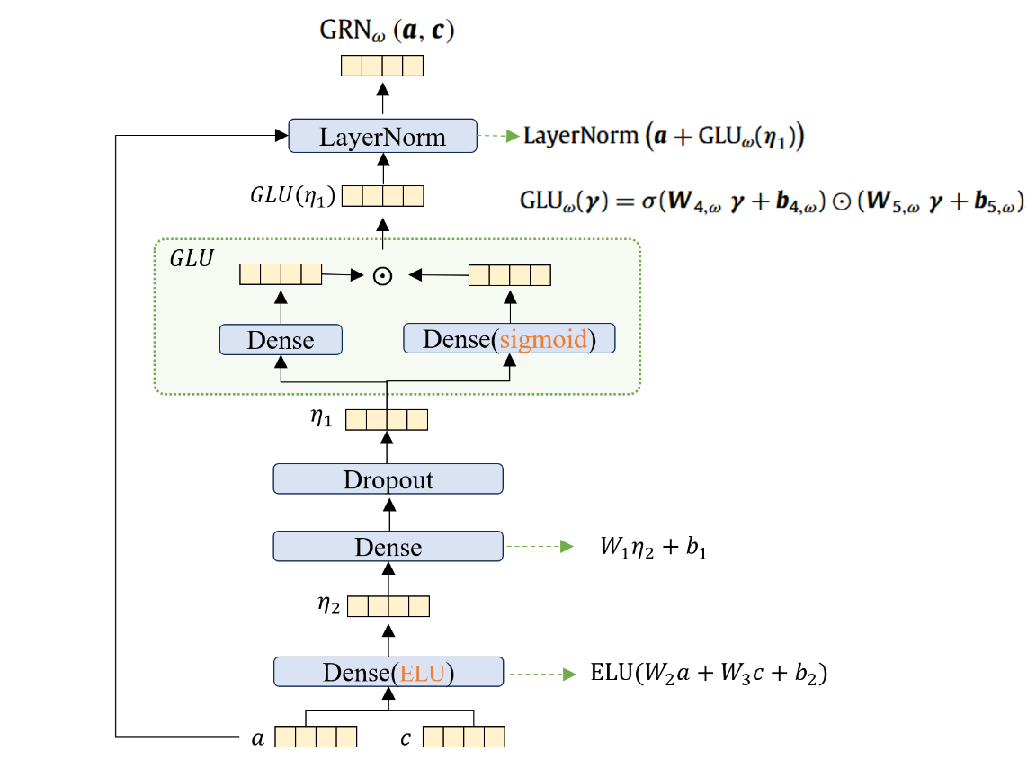 【时序预测】Temporal Fusion Transformers(TFT)：可解释多步时间序列预测 - 知乎