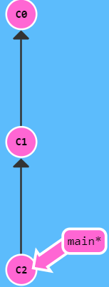 Learn Git Branching 学习笔记(Git 技术、技巧与贴士集合篇） - 知乎