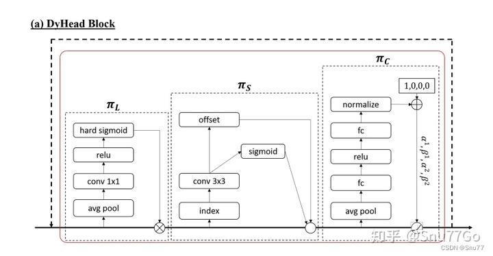 YOLOv8改进 | 检测头篇 | DynamicHead原论文一比一复现 （不同于网上版本，全网首发） - Snu77 - 博客园