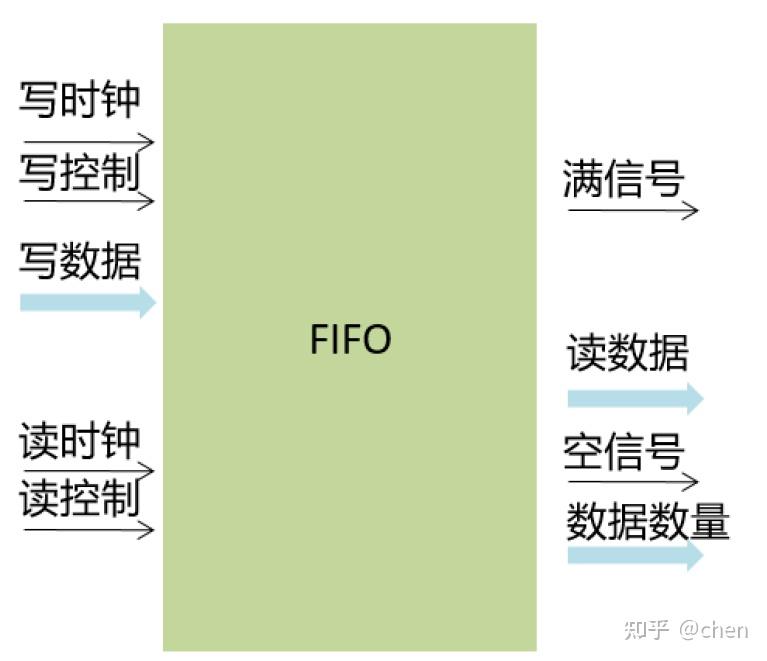 一文看懂FIFO - 知乎
