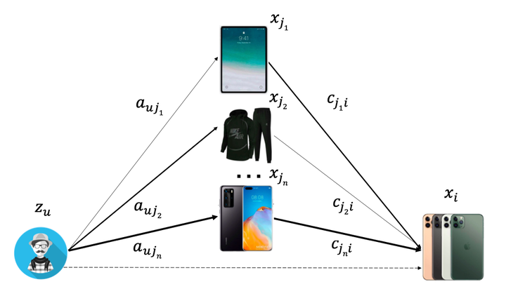 PDN——融合双塔模型和i2i的召回方法 - 知乎