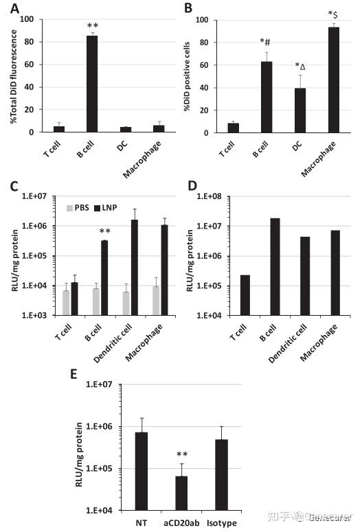 一种新型脂质组合可将pDNA递送到脾脏中的免疫细胞 - 知乎