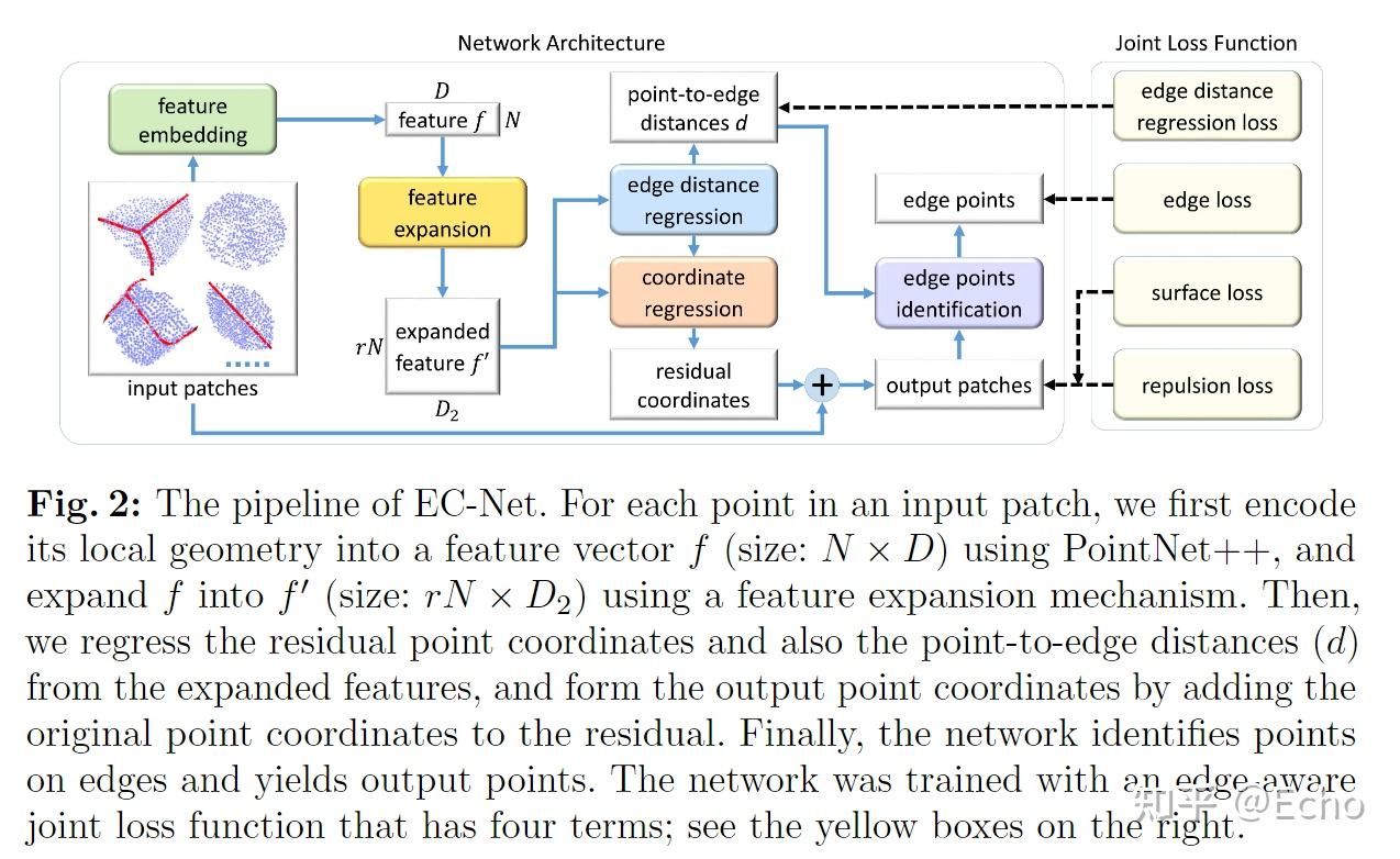 EC-Net: an Edge-aware Point set Consolidation Network - 知乎