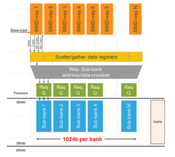 Understanding DSP Gather/Scatter Intrinsics - 知乎
