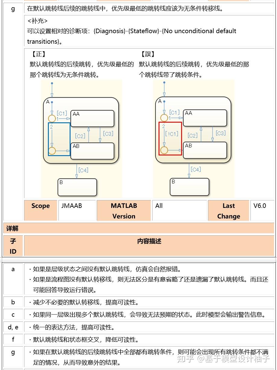 Simulink 建模规范 - 4.2 Stateflow 框图 - 知乎