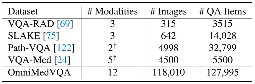 CVPR 2024 | OmniMedVQA：大规模医学多模态 VQA 评测数据集 - 知乎